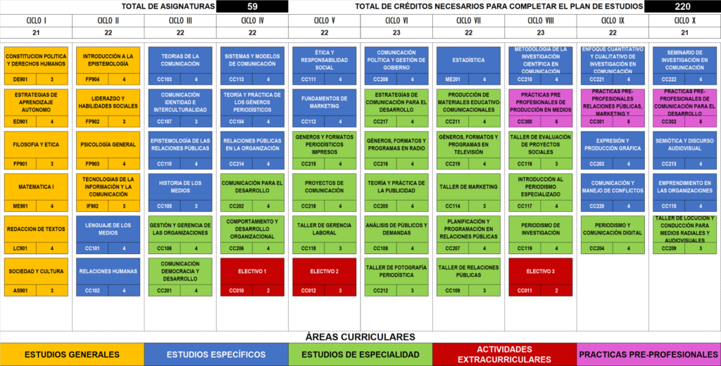 Malla Curricular – Escuela Profesional de Ciencias de la Comunicación